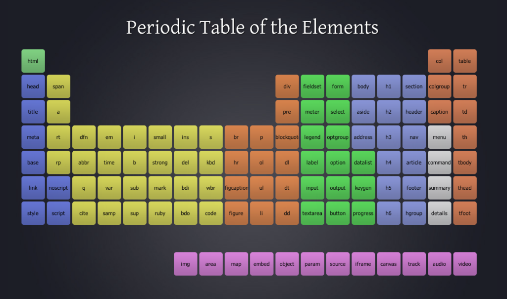 Tabela periódica dos Elementos HTML5 – Emerson Broga